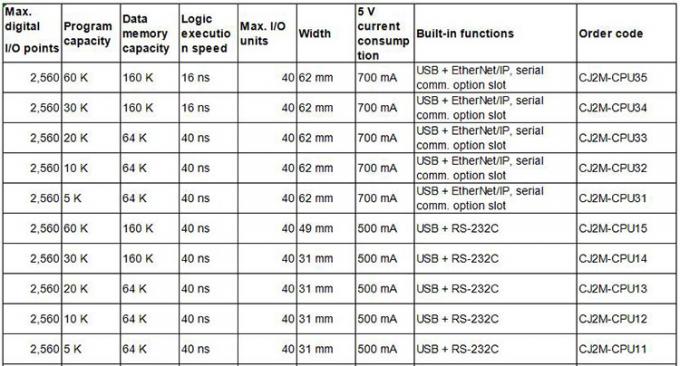 USB port Omron PLC CJ2M-CPU12 Black Programmable Logic Controller USB port Omron PLC CJ2M-CPU12 Black Programmable Logic Controller