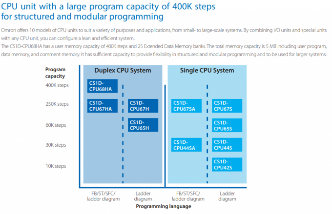 CPU Unit Omron CS1D-CPU67S PLC 250K Steps Ladder Programming