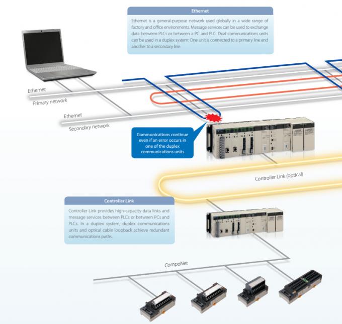 CS1D-CPU65H Rack Based PLC With Extensive I/O Expansion Units