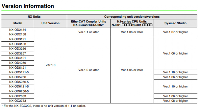 NX-OD5256 Omron Digital Output Unit Industrial Programmable Logic ...