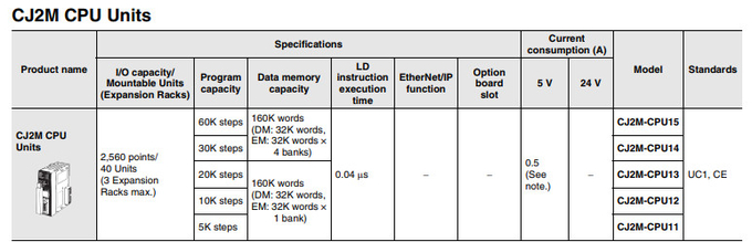 Cj2m Cpu11 Omron Original And New In Stock 5k Steps Program Cpu Unit